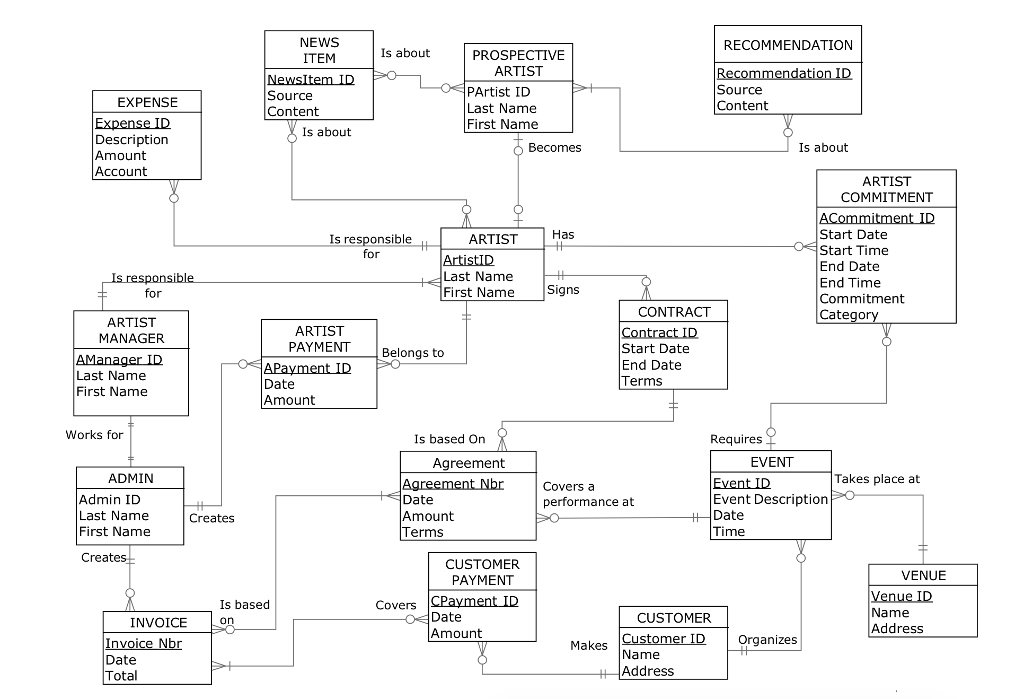 Solved Tranfer ER-Diagrams below to Data Table with Entity | Chegg.com