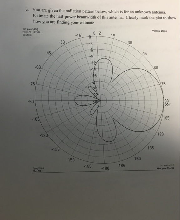 Solved You are given the radiation pattern below, which is | Chegg.com