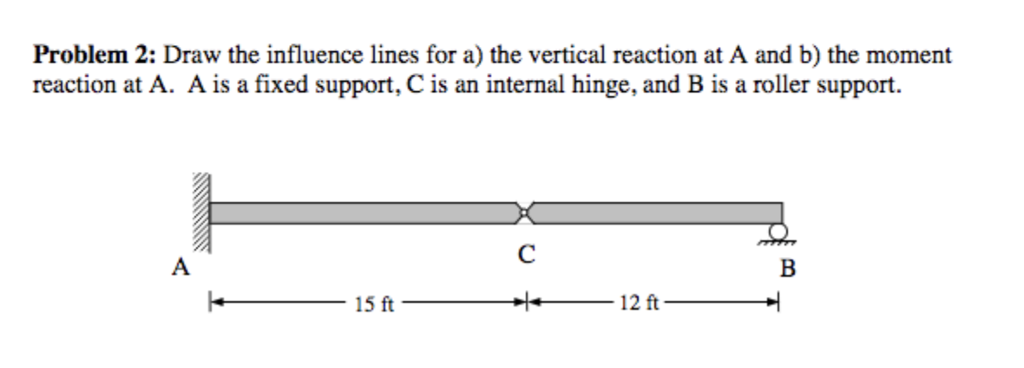 Solved Problem 2: Draw the influence lines for a) the | Chegg.com