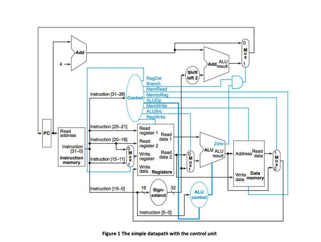 Solved Instruction RegDst ALUSrc MemtoReg RegWrite MemRead | Chegg.com