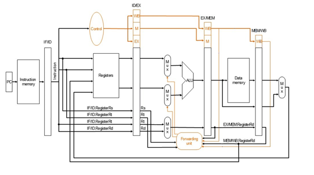 Solved MIPS Datapath forwarding design Assume that the | Chegg.com