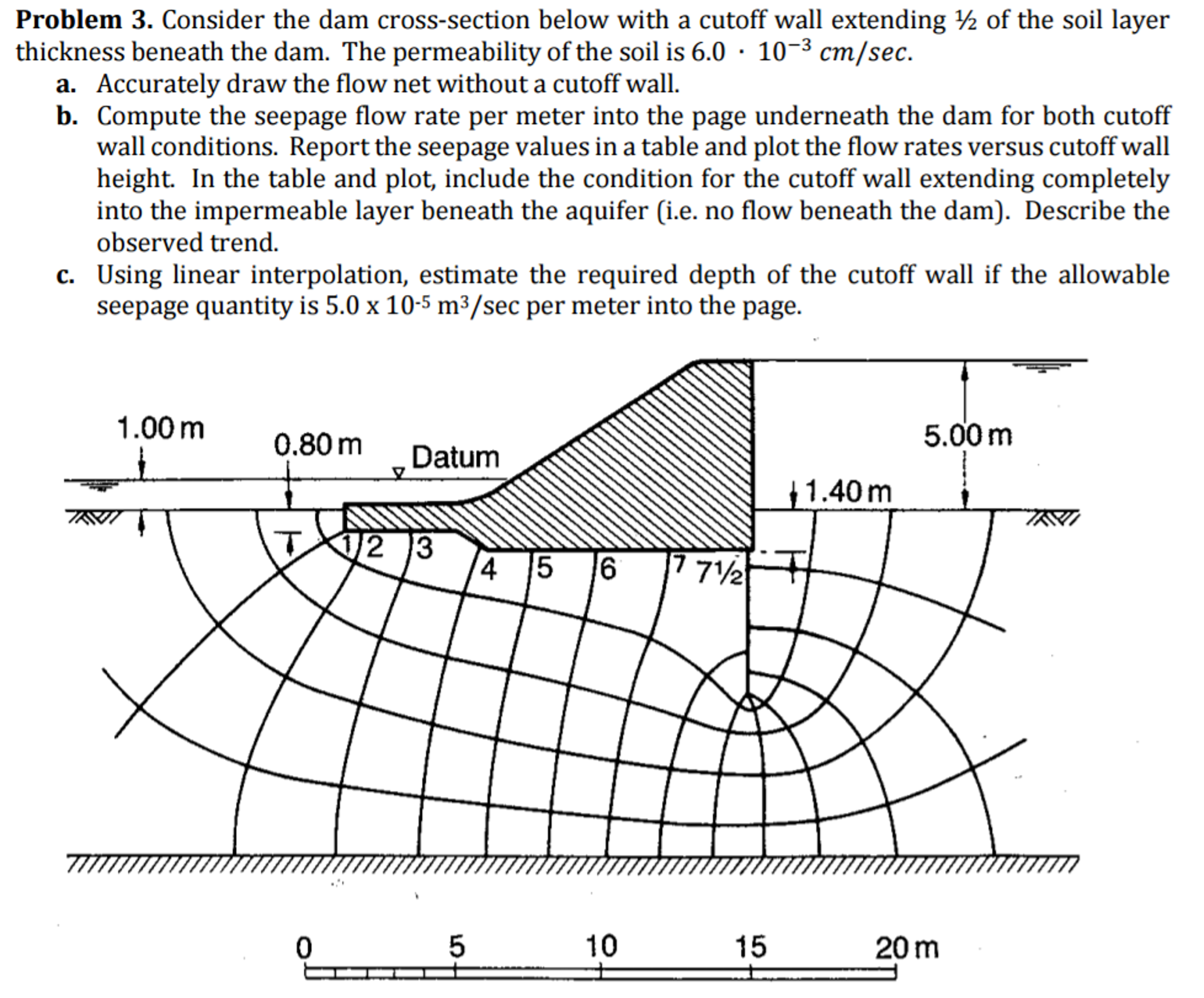 Solved Consider the dam cross-section below with a cutoff | Chegg.com