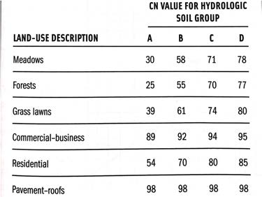 Solved An 800-ac forested watershed with type C soils has | Chegg.com