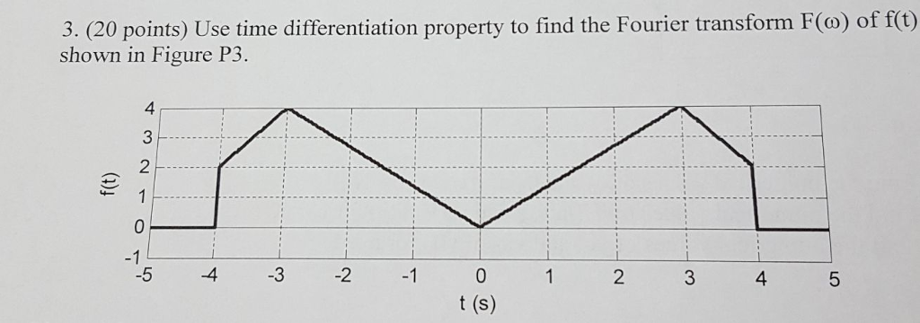 Solved Use time differentiation property to find the Fourier | Chegg.com