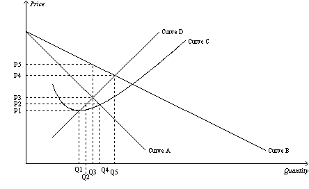 Solved Price 16 14 12 10 200 500 650 Social Cost Private | Chegg.com