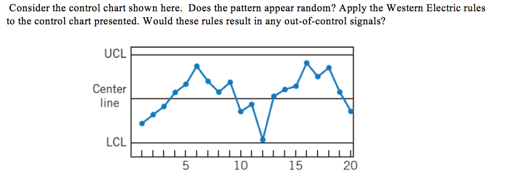 Solved Consider the control chart shown here. Does the | Chegg.com