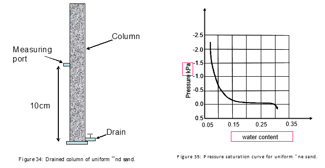 Solved Problem You allow a column of saturated sand to | Chegg.com