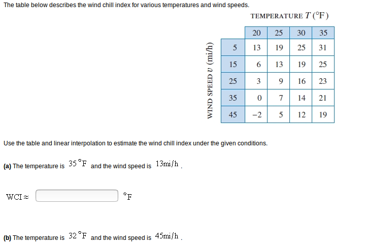 Solved The table below describes the wind chill index for | Chegg.com