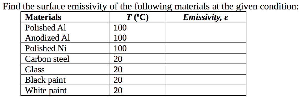 Solved Find the surface emissivity of the following | Chegg.com