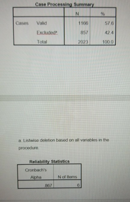 Solved Case Processing Summary 1166 857 2023 57.6 42.4 100.0 | Chegg.com