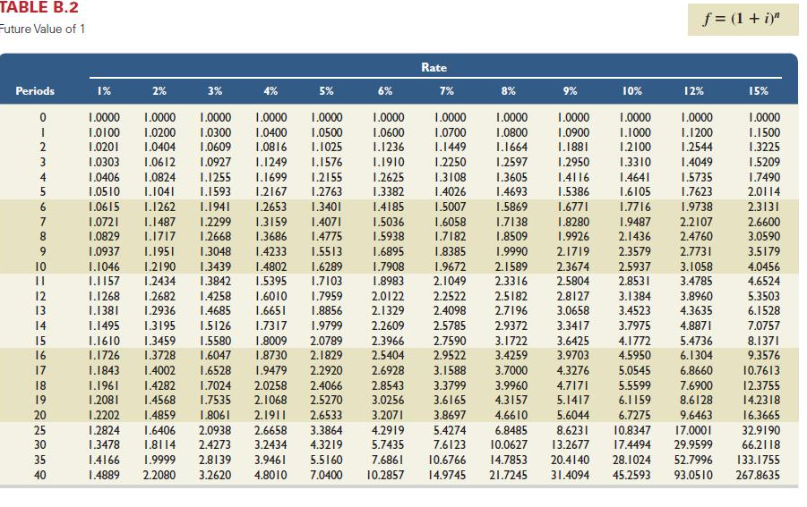 Solved TABLE B.2 uture Value of 1 Rate 3% 3% 5% 8 9% 0 | Chegg.com