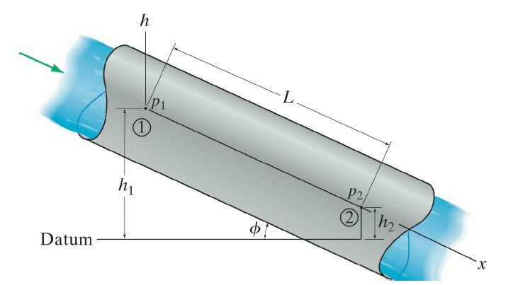 Solved Water flows steadily down the inclined pipe as shown. | Chegg.com