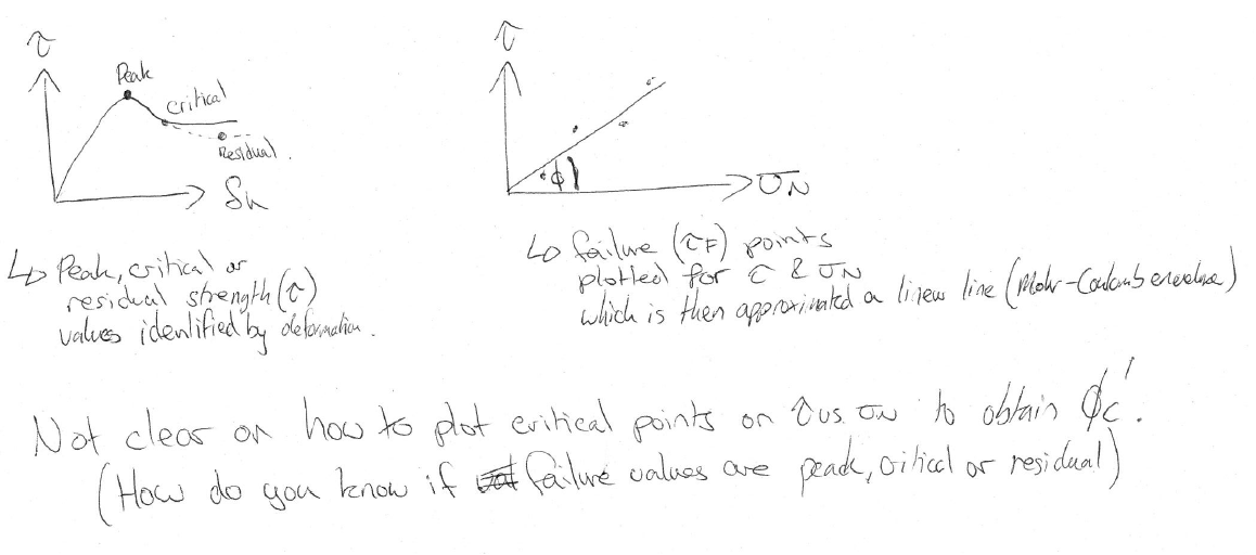 How do you find critical friction angle (or peak, | Chegg.com