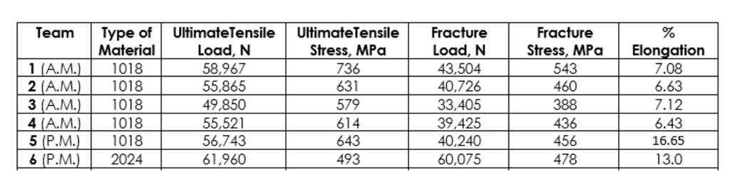 Solved Team Type of UltimateTensileUltimateTensileFracture | Chegg.com