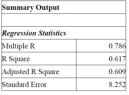Solved Shown below is a portion of a computer output for a | Chegg.com