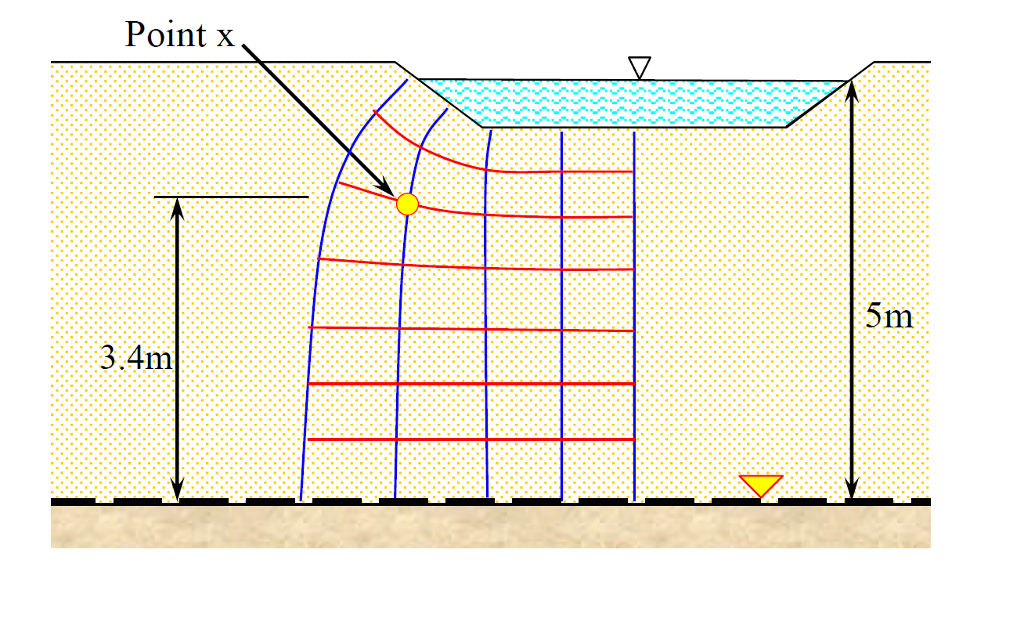 Solved A long straight earth channel runs across level | Chegg.com