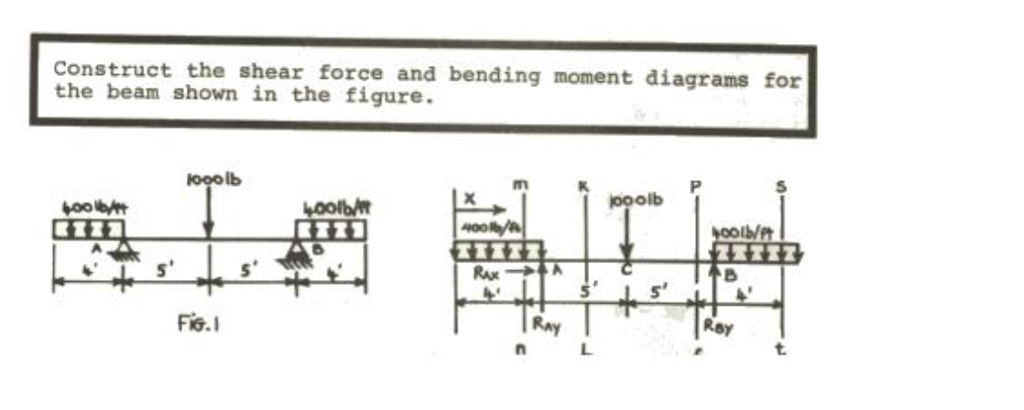 Solved Construct the shear force and bending moment diagrams | Chegg.com