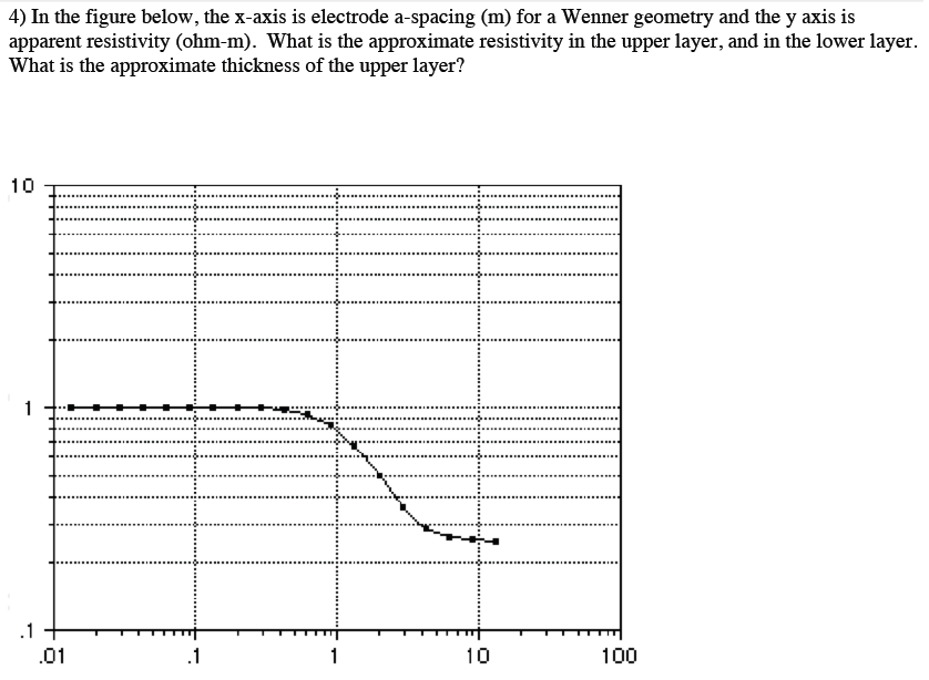 Solved 4) In the figure below, the x-axis is electrode | Chegg.com