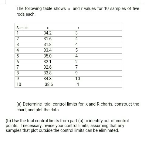 Solved The following table shows x and r values for 10 | Chegg.com