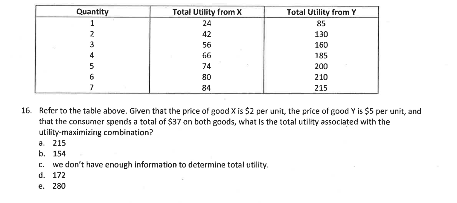 Solved Quantity Total Utility from X Total Utility from Y 24 | Chegg.com