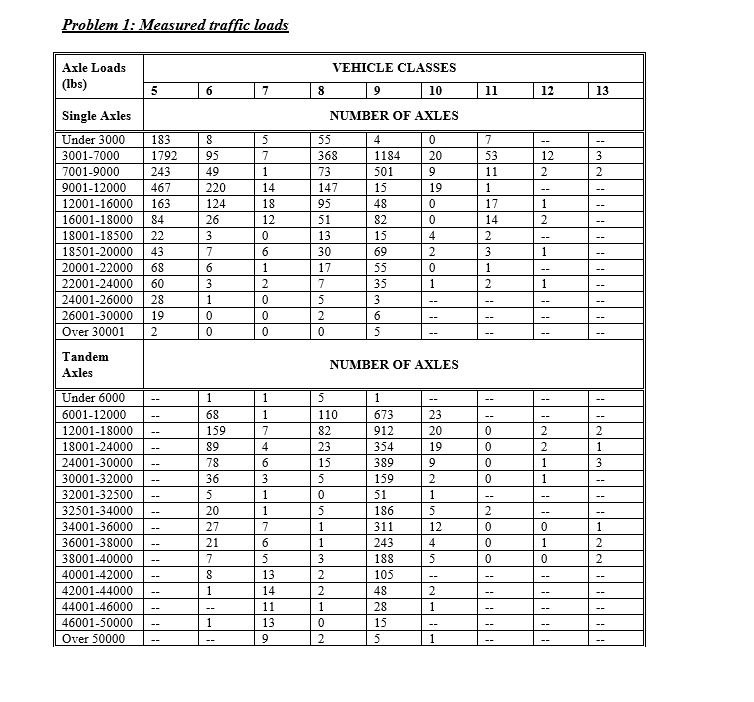 Problem 1 a) Evaluate the 20 year design ESAL's for a | Chegg.com