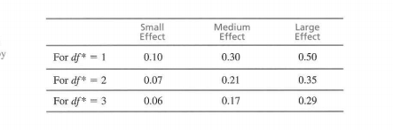 Solved Is the phi-coefficient the same thing as the effect | Chegg.com