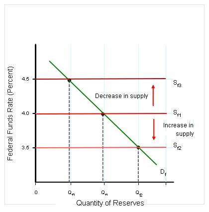 Decrease In Supply Curve