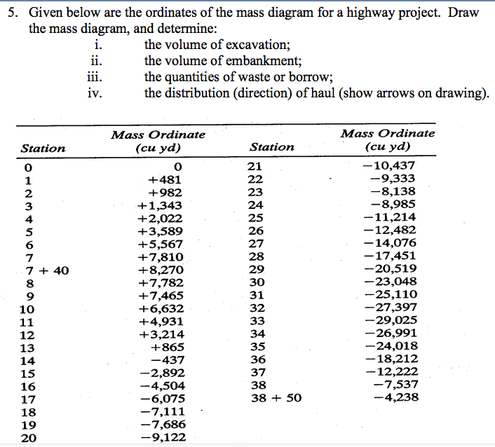 Solved Given below are the ordinates of the mass diagram for | Chegg.com