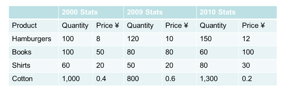 Solved If 2000 is the base year, then real GDP for 2009 is ? | Chegg.com
