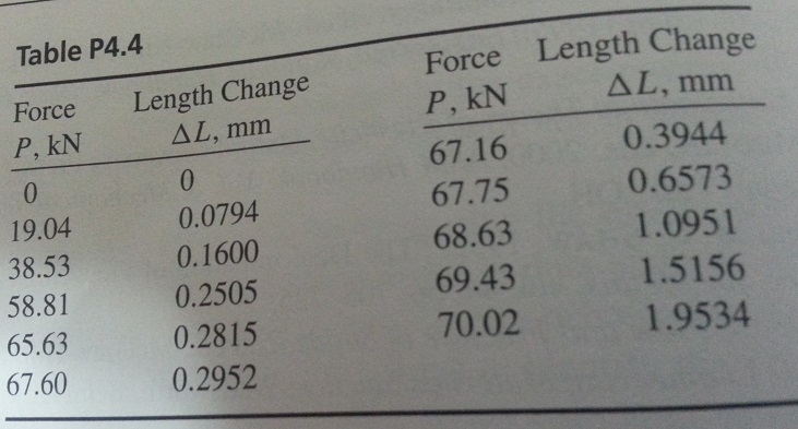Solved Force and length change date are given in Table. P4.4 | Chegg.com