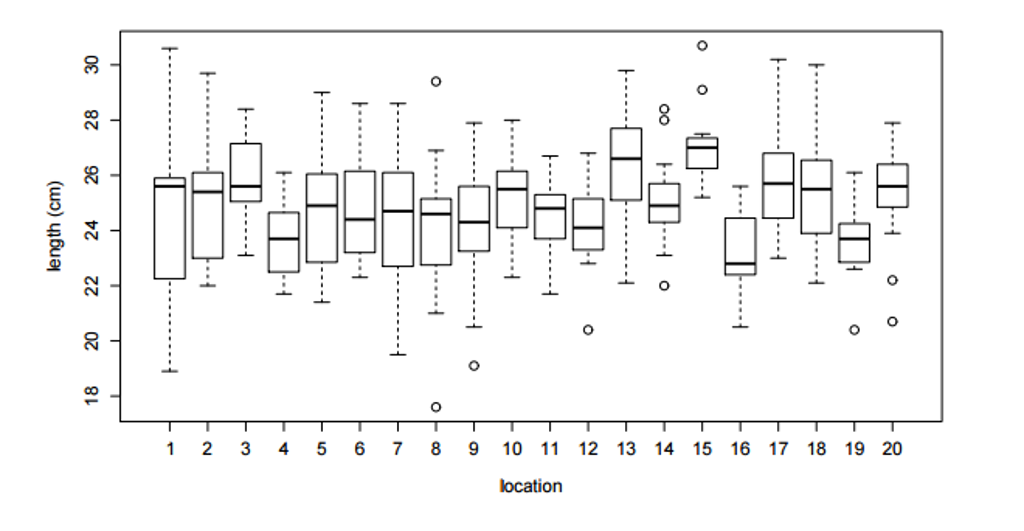 4. To investigate the length of a fish species at | Chegg.com