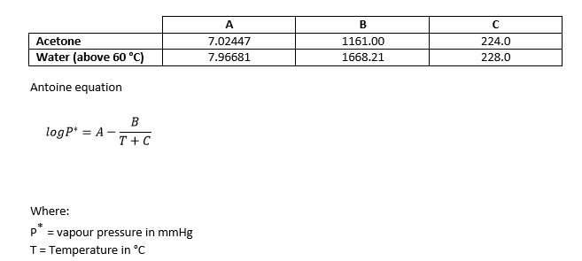 Solved For a mixture of Acetone in Water: 1) | Chegg.com