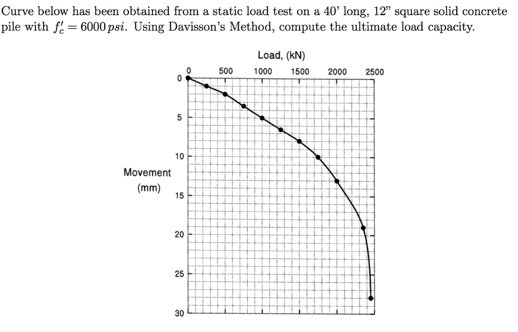 Solved Curve below has been obtained from a static load test | Chegg.com