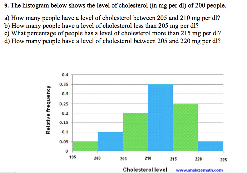 Solved The histogram below shows the level of cholesterol | Chegg.com