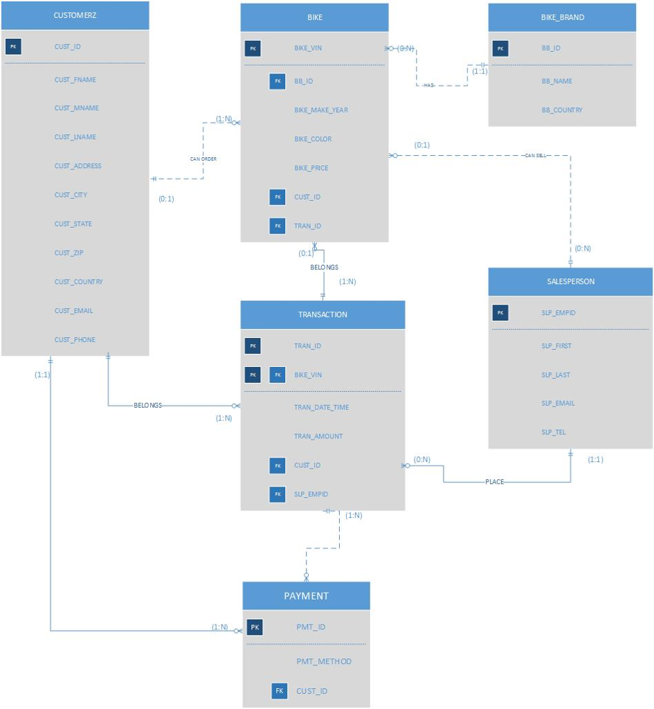 Solved CUSTOMERZ BIKE BIKE BRAND CUST ID BIKE VIN BB ID CUST | Chegg.com