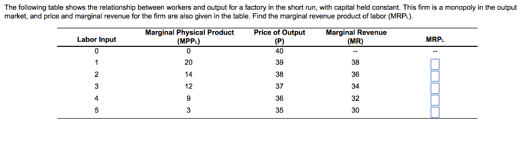 Solved The following table shows the relationship between | Chegg.com