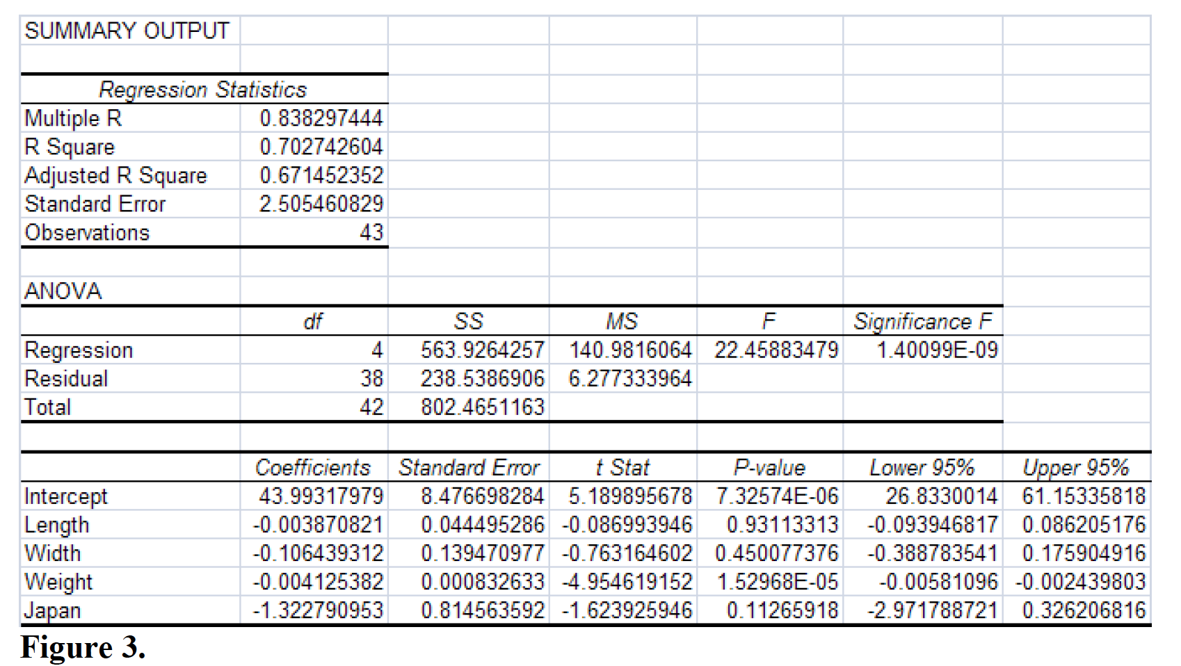 Solved Figure 3 shows Excel output estimating the following | Chegg.com