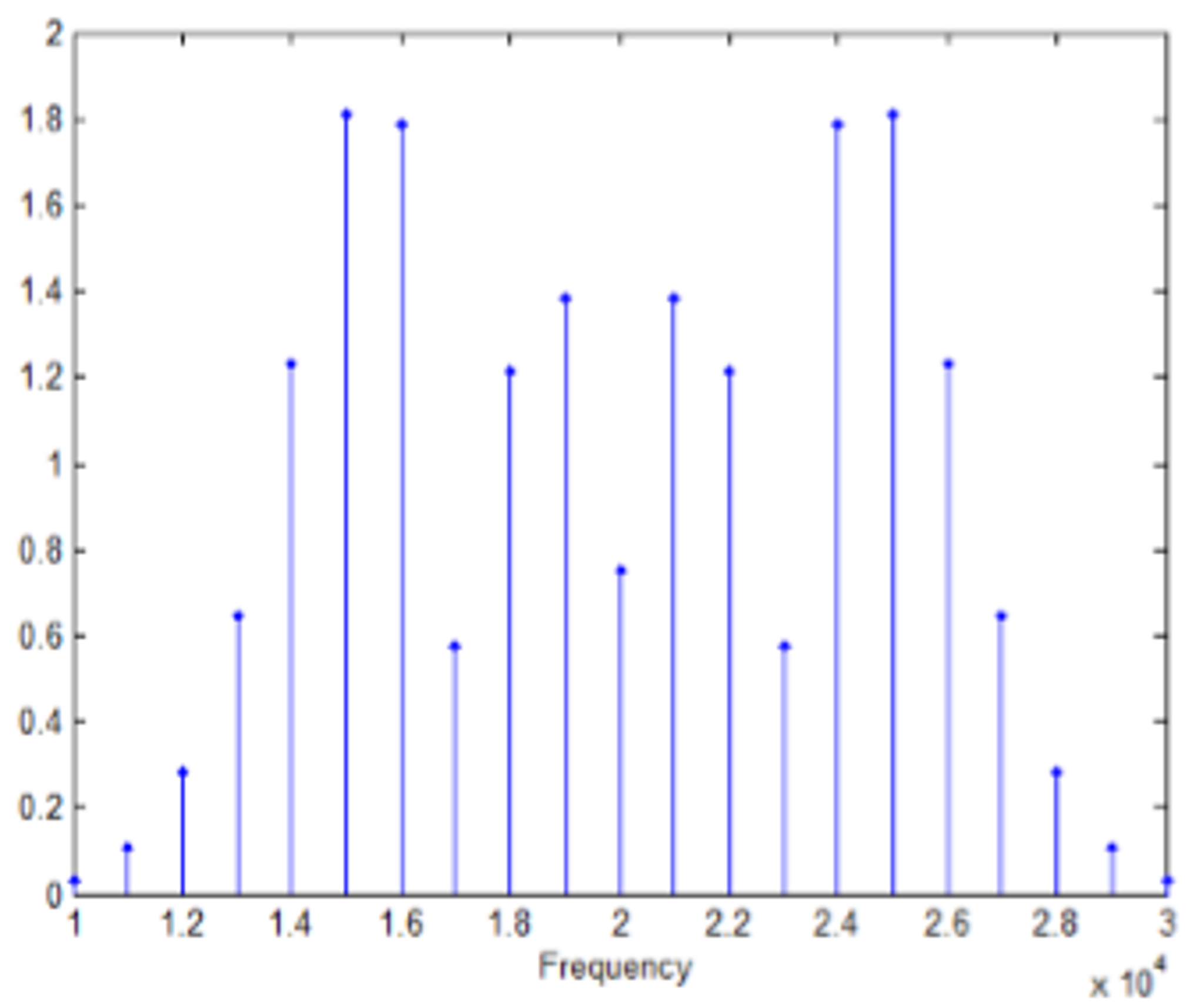 Solved A message signal em(t)=3cos(2pi1000t)V is input into | Chegg.com