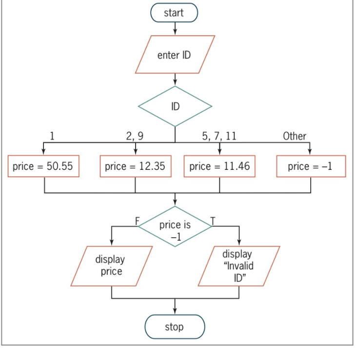 Solved 1.What will the program display when the ID is the | Chegg.com