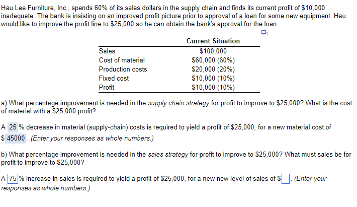 Solved Hau Lee Furniture, Inc., spends 60% of its sales | Chegg.com