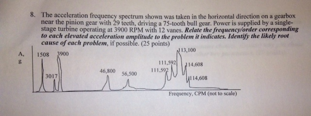 The acceleration frequency spectrum shown was taken | Chegg.com