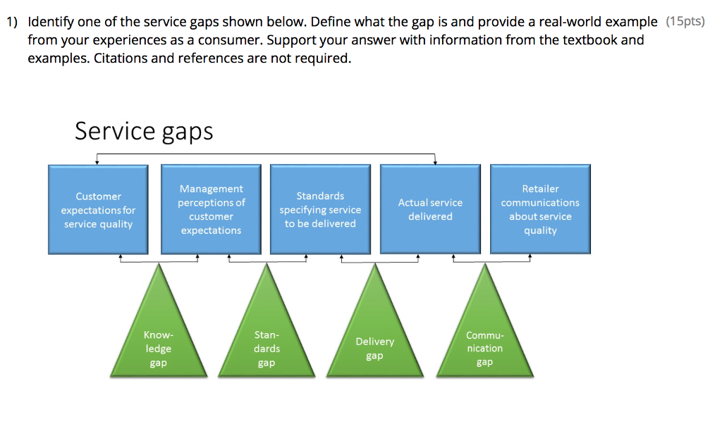 1) ldentify one of the service gaps shown below. | Chegg.com