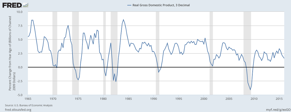 Solved Describe how Real GDP behaves in recessions (denoted | Chegg.com