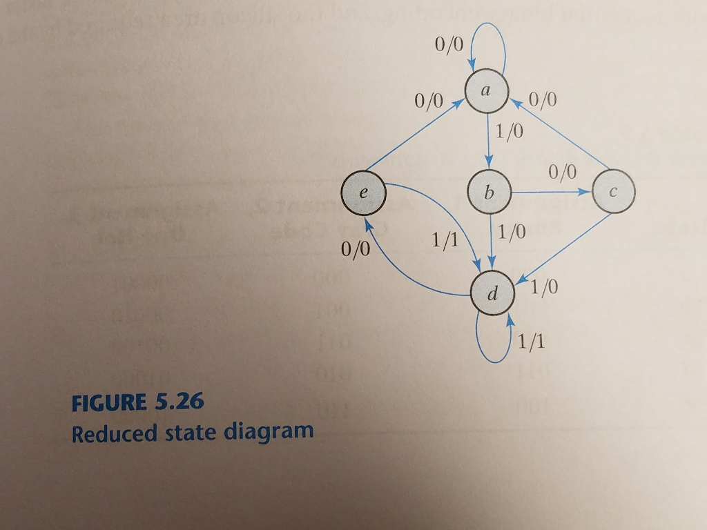 2. Consider a FSM represented by the state diagram in | Chegg.com