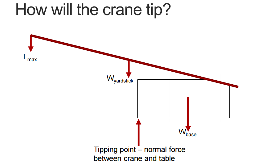 Solved For a project, I have to see how much load my "crane" | Chegg.com