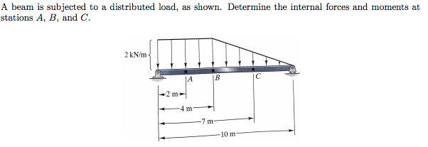 Solved A beam is subjected to a distributed load, as shown. | Chegg.com
