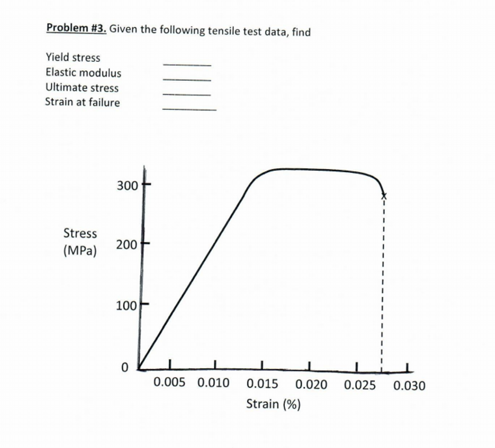Solved Given the following tensile test data, find Yield | Chegg.com