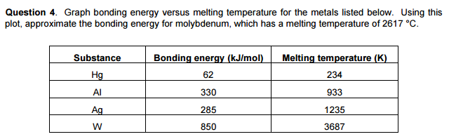 Solved Graph bonding energy versus melting temperature for | Chegg.com