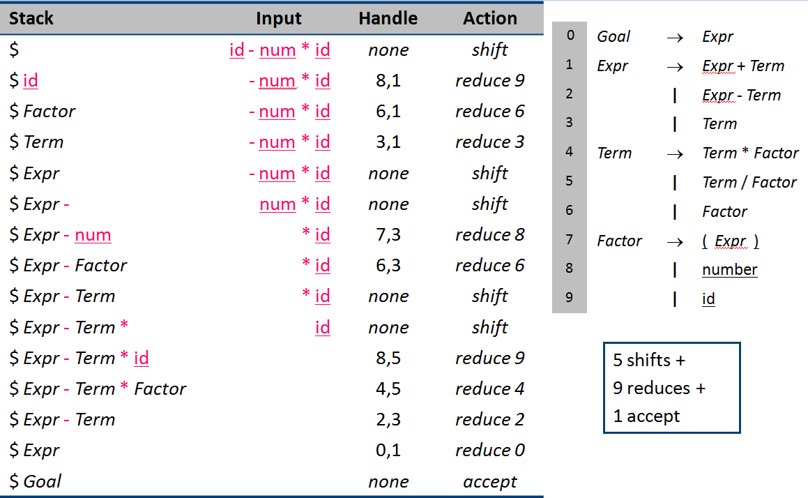 Use the Action and Goto table of parentheses grammar | Chegg.com