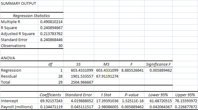 Solved Figure 1 Below Shows Regression Results Estimating 